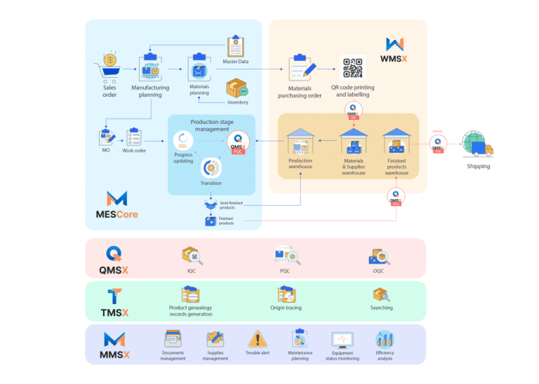 MES-X Manufacturing Execution System