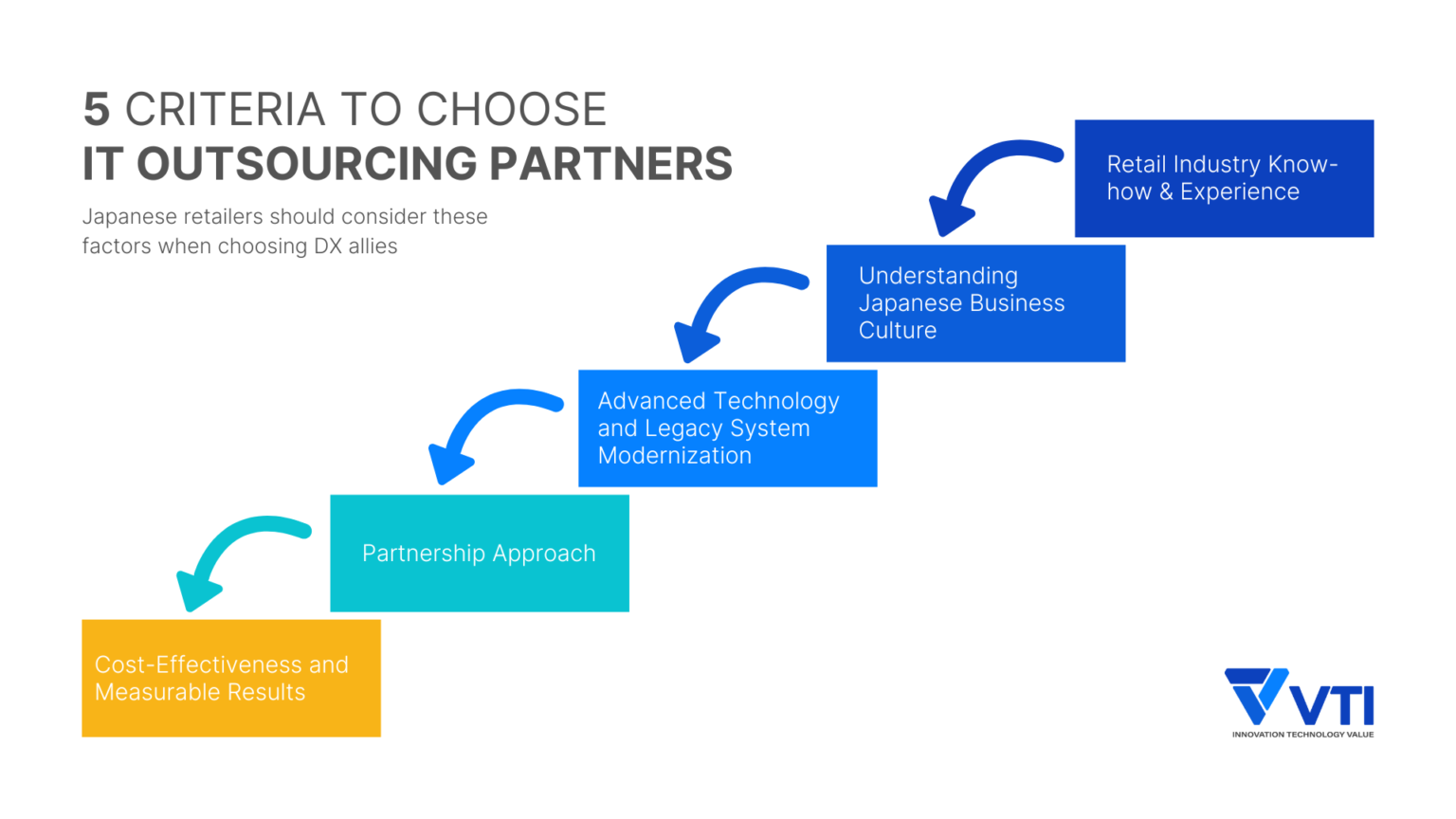 Top 10 Outsourcing IT Services Companies for Japanese Retail DX - VTI
